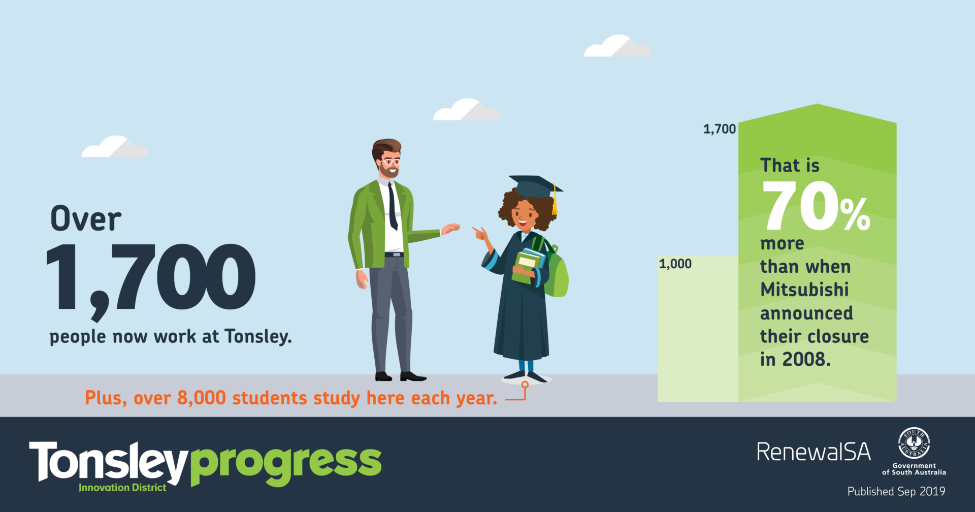 Tonsley Progress 2019 - Tonsley