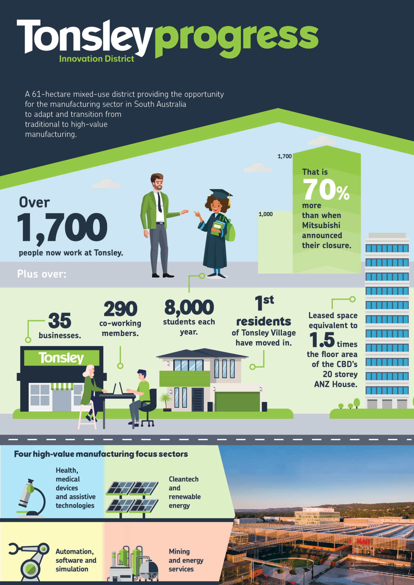 Tonsley Progress 2019 - Tonsley